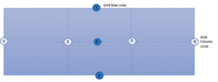 Guide to CSS Grid Layout - Moe's Link